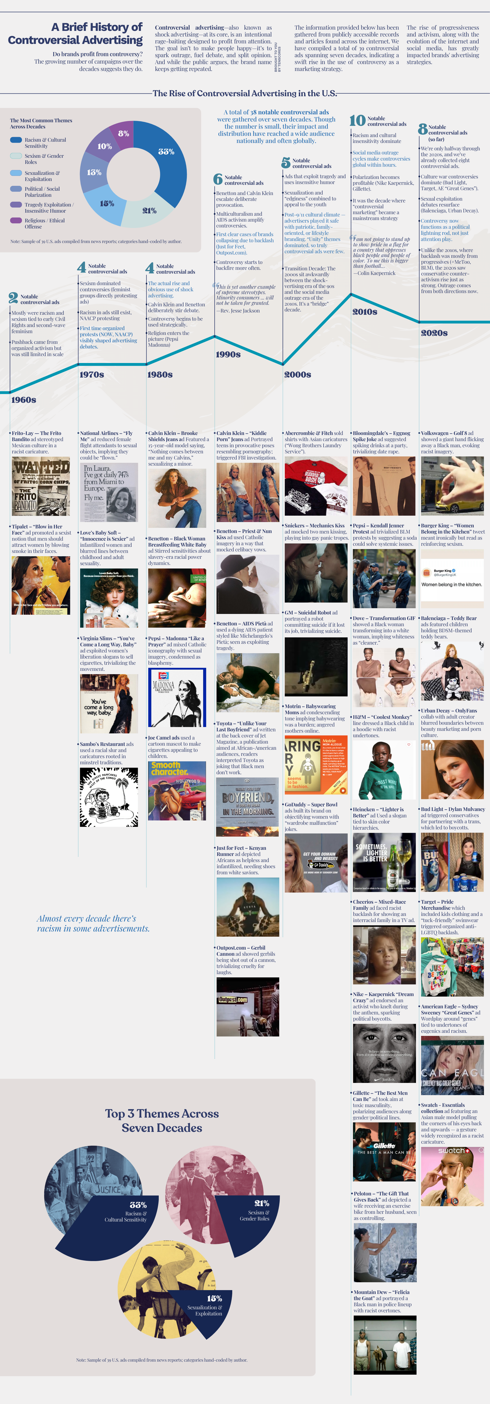 Controversial Advertising: History, Examples And Impact on Brands